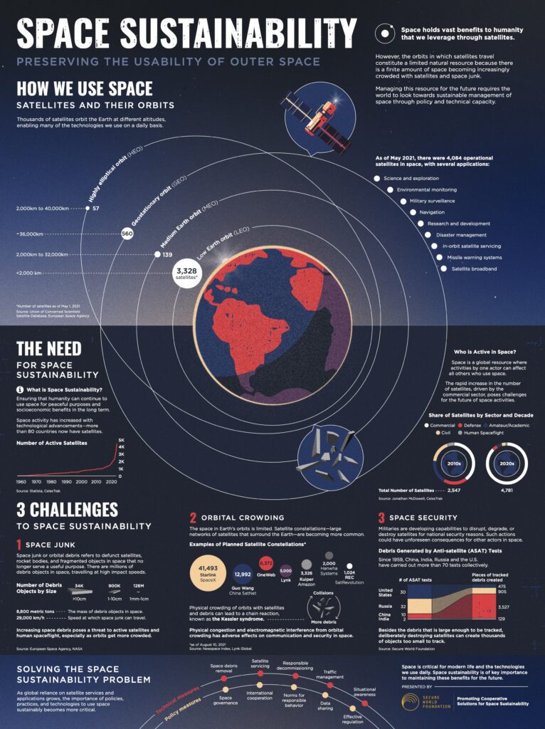 Space Sustainability: Preserving the Usability of Outer Space ...
