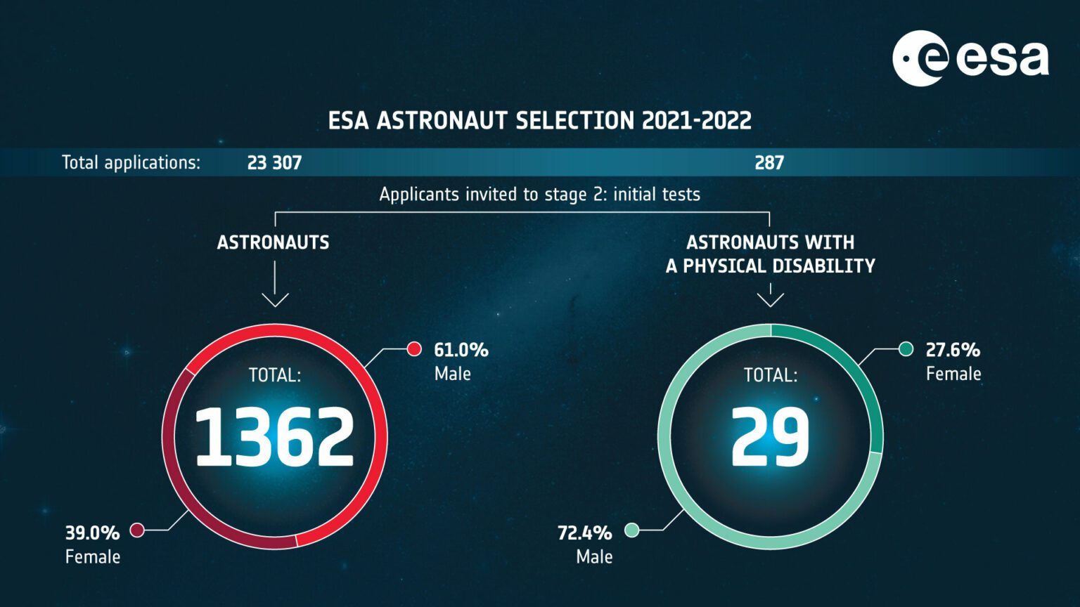 ESA completes stage one of astronaut selection - SpaceWatch.GLOBAL