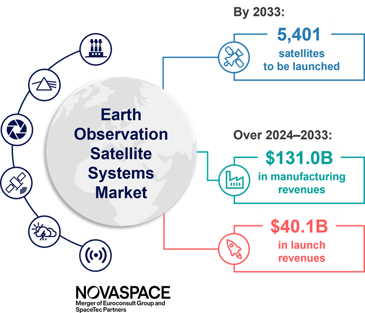 Novaspace Reports Substantial Growth in EO Satellite Market ...