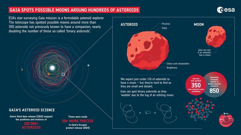 Gaia Mission Spots Potential Moons Around Asteroids - SpaceWatch.GLOBAL